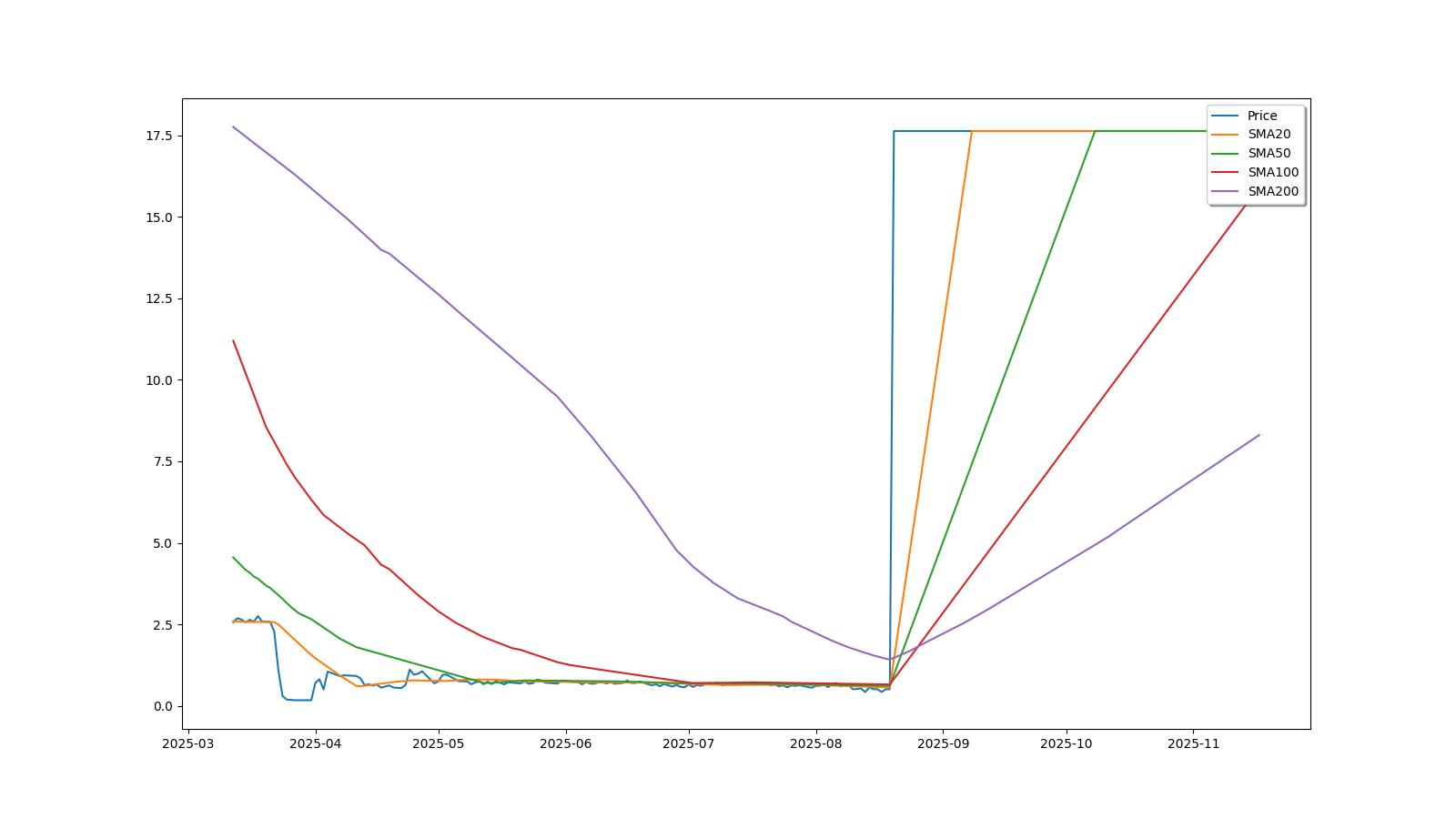 Bitcoin Gold Simple Moving Averages