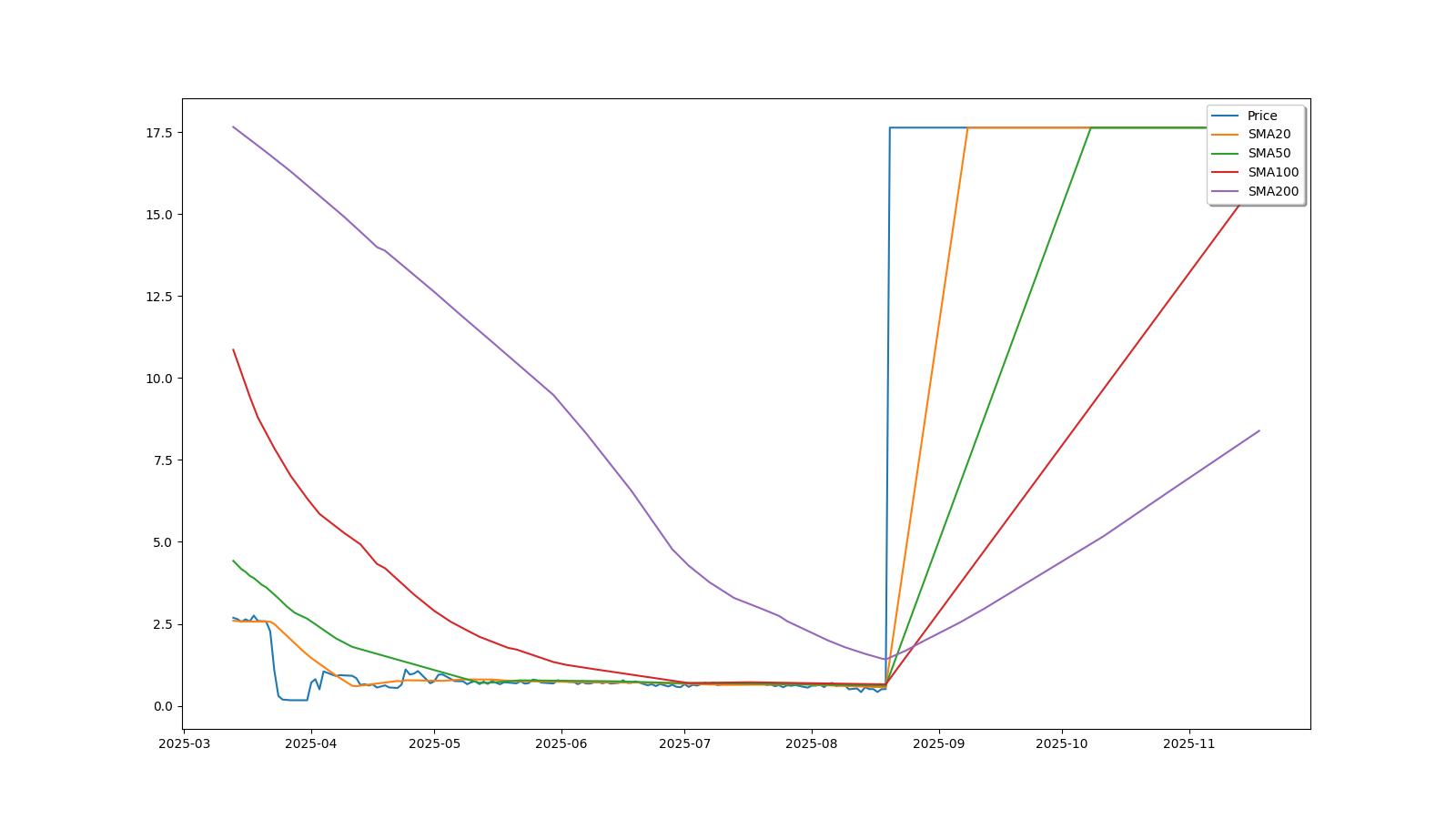 Биткоин голд Simple Moving Averages