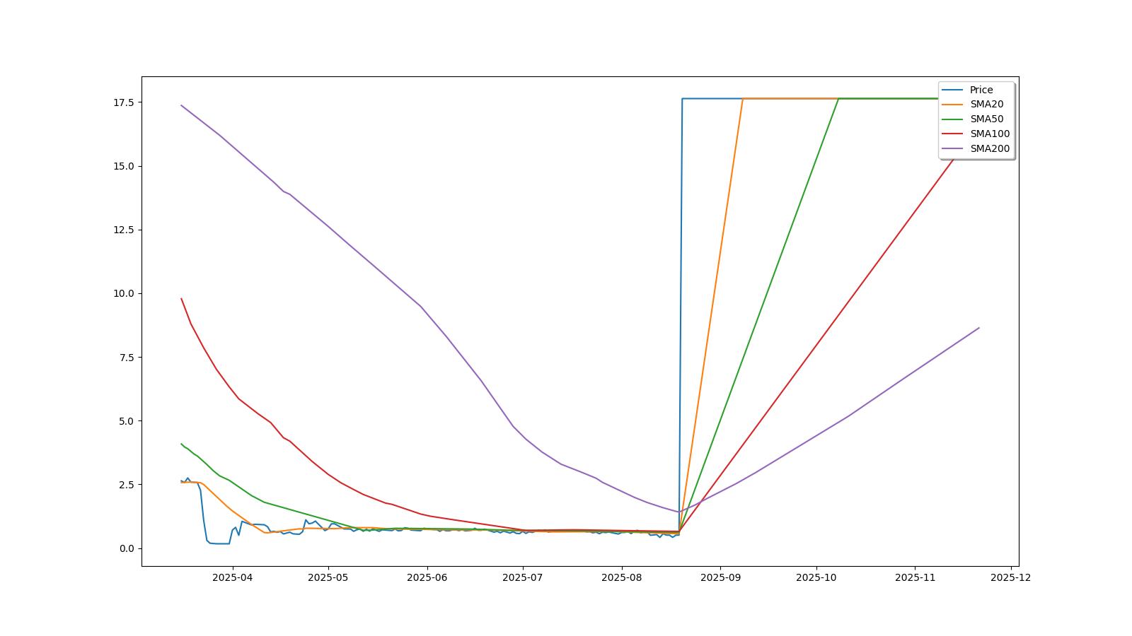 Bitcoin Gold Simple Moving Averages