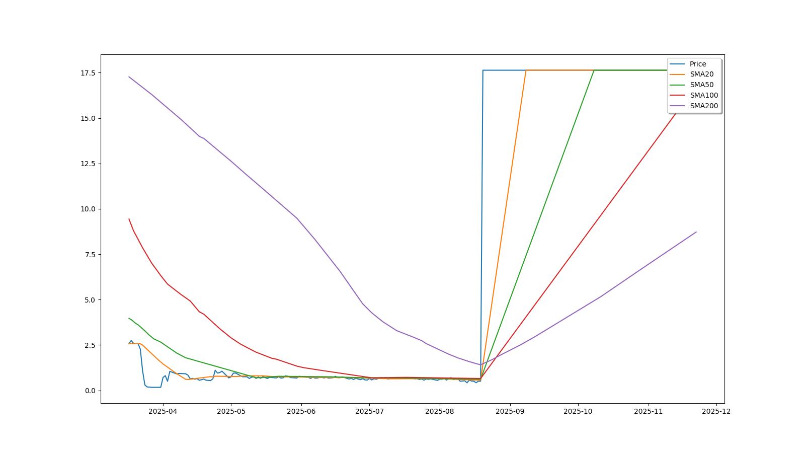 Bitcoin Gold Simple Moving Averages