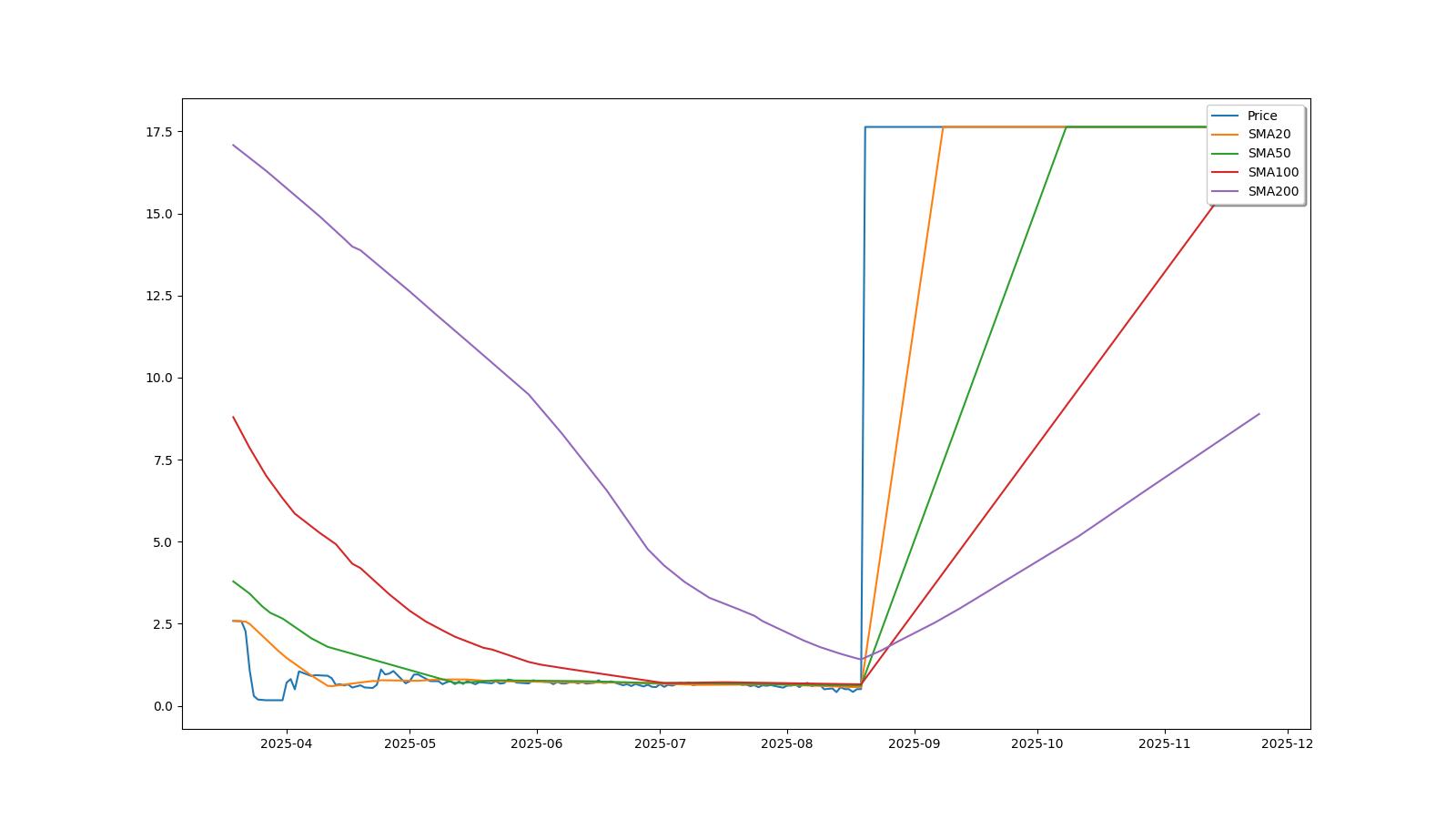 Bitcoin Gold Simple Moving Averages