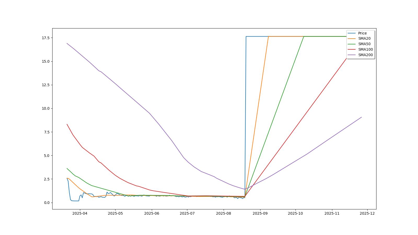 Bitcoin Gold Simple Moving Averages
