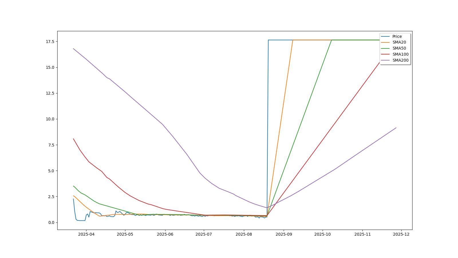 Bitcoin Gold Simple Moving Averages