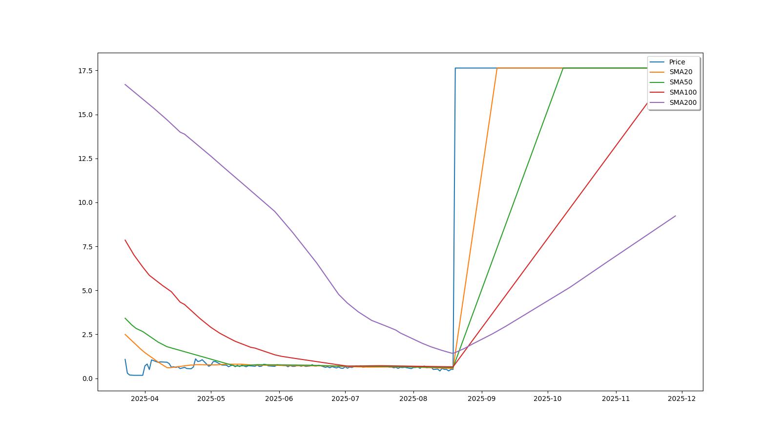 Bitcoin Gold Simple Moving Averages