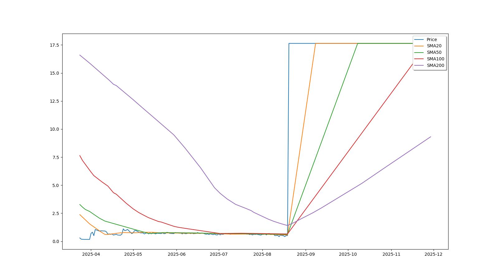 비트코인 골드 Simple Moving Averages