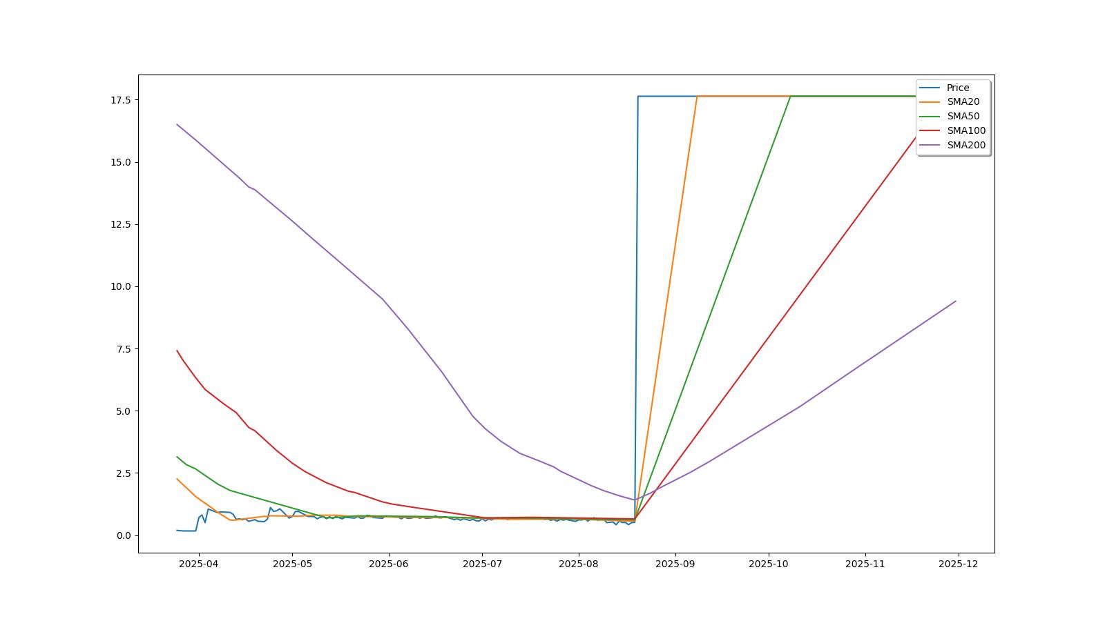 Bitcoin Gold Simple Moving Averages