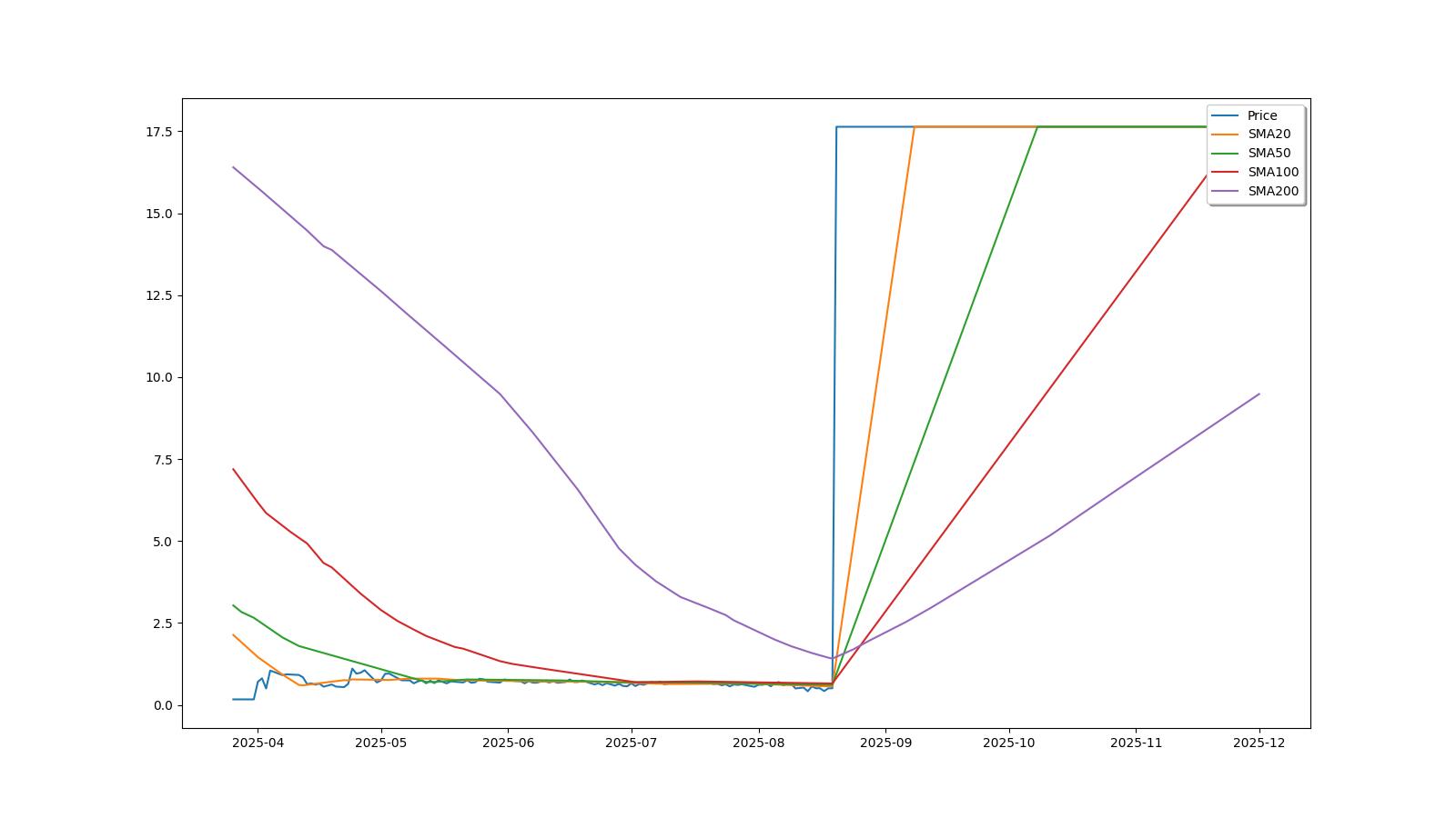 Bitcoin Gold Simple Moving Averages