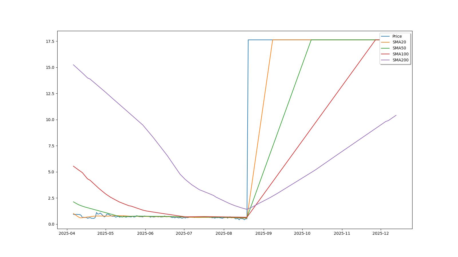 Bitcoin Gold Simple Moving Averages