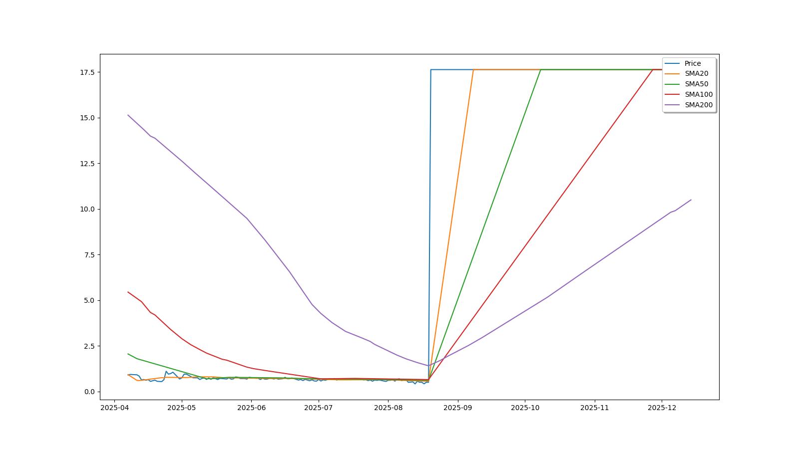 Bitcoin Gold Simple Moving Averages