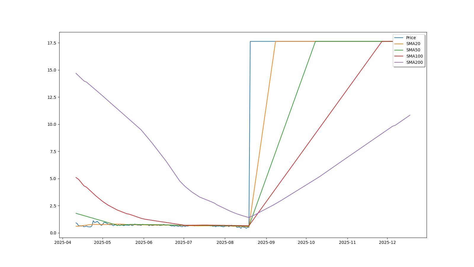Bitcoin Gold Simple Moving Averages