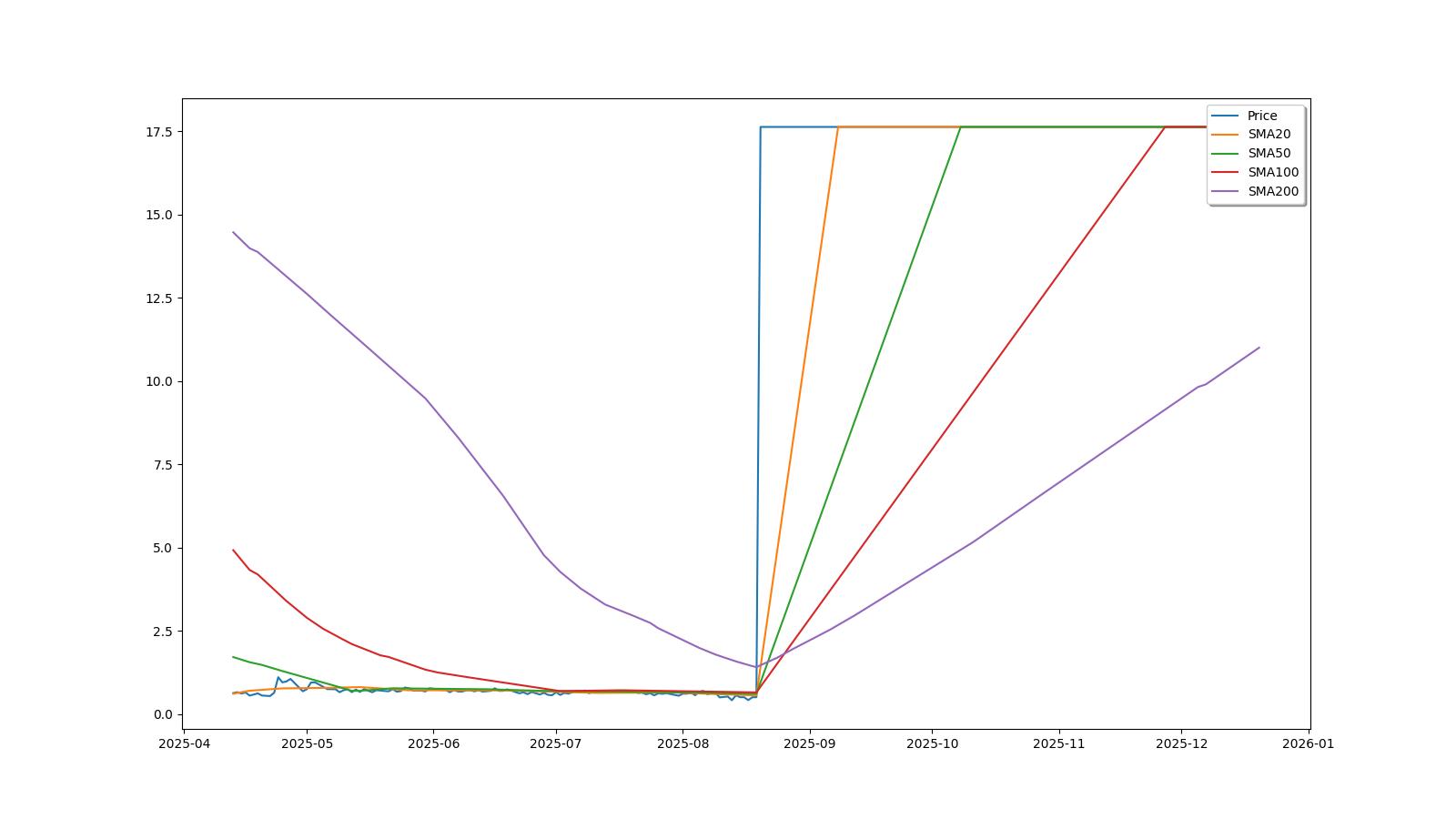 Bitcoin Gold Simple Moving Averages