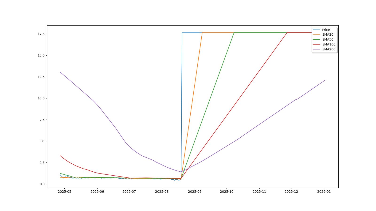 Bitcoin Gold Simple Moving Averages