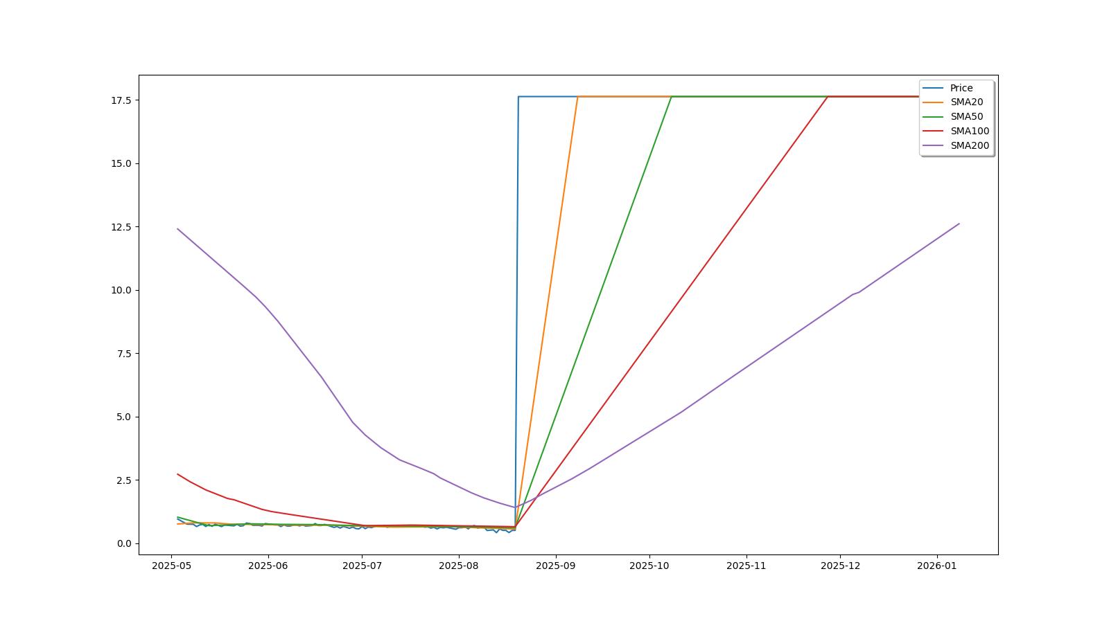 Bitcoin Gold Simple Moving Averages