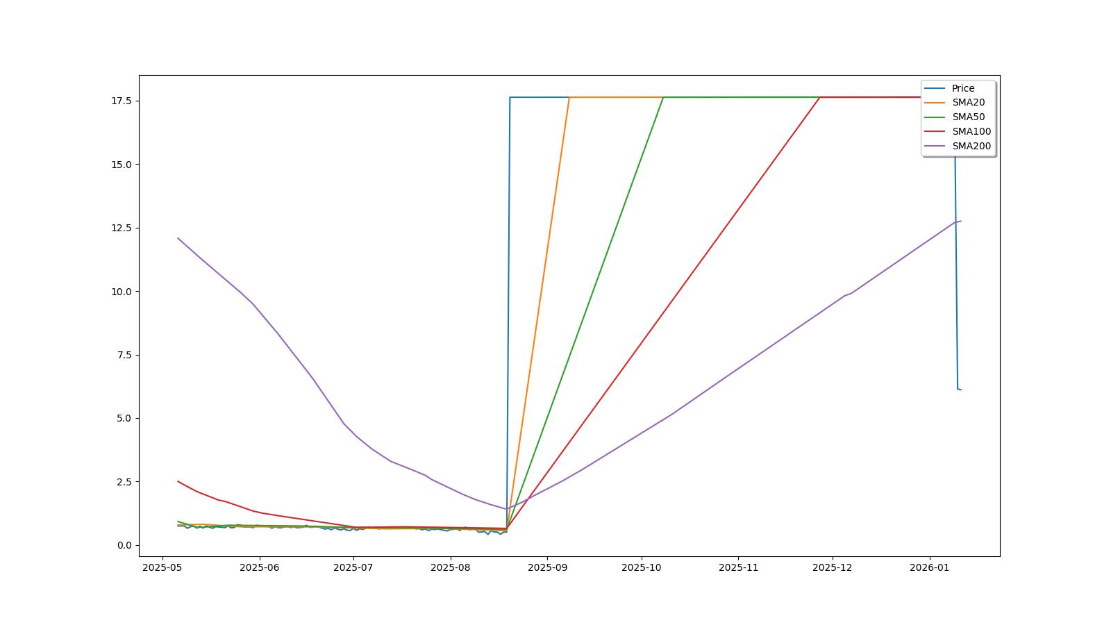 Bitcoin Gold Simple Moving Averages
