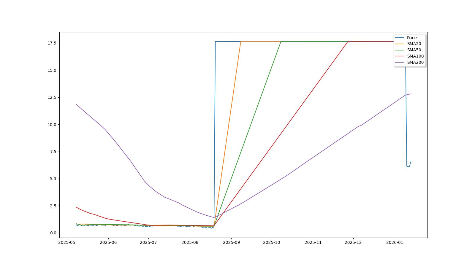 Bitcoin Gold Simple Moving Averages