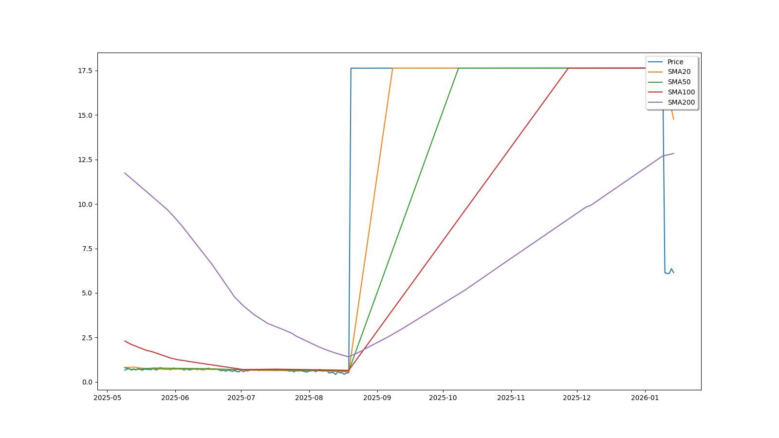 비트코인 골드 Simple Moving Averages