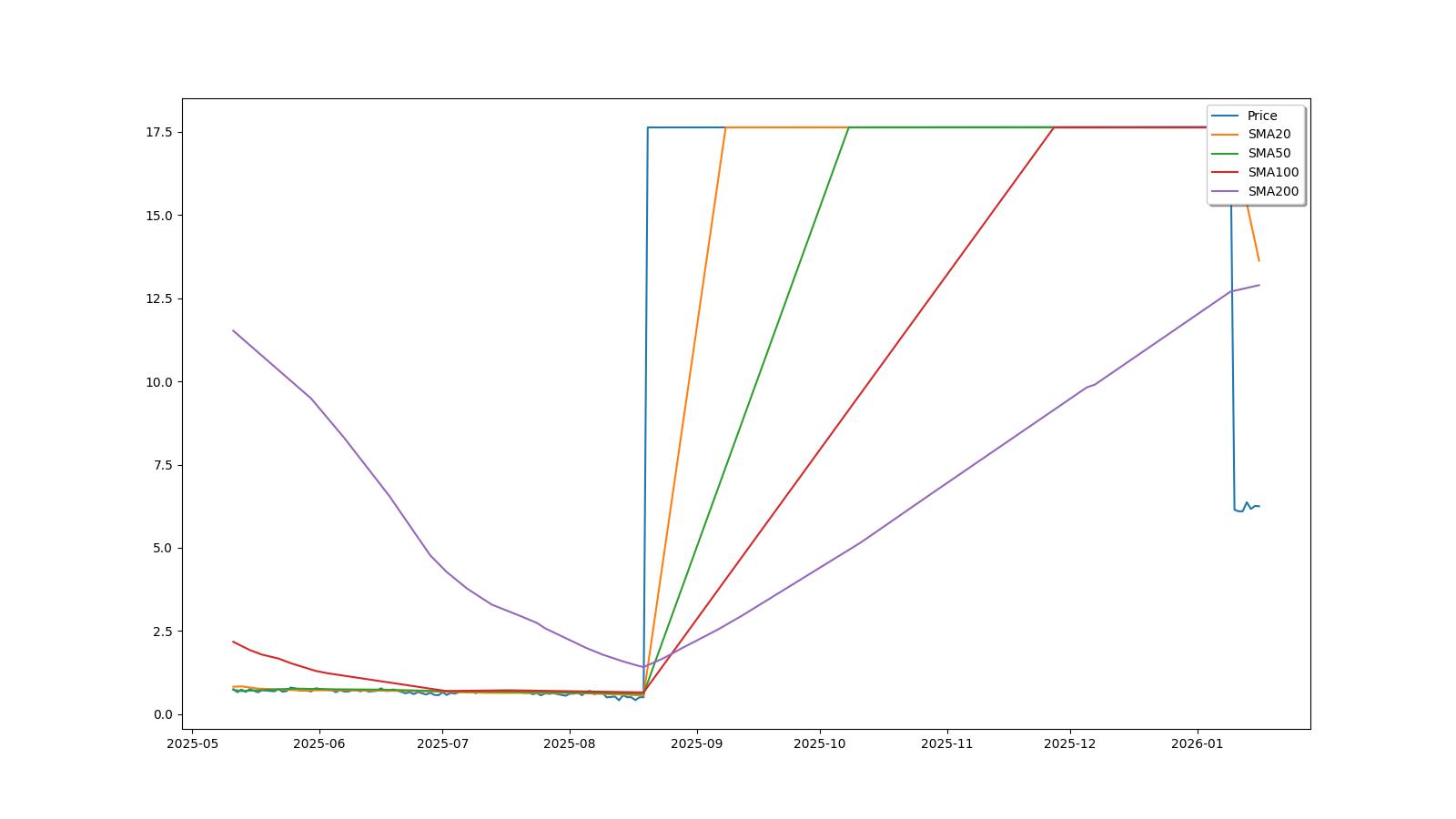 Bitcoin Gold Simple Moving Averages