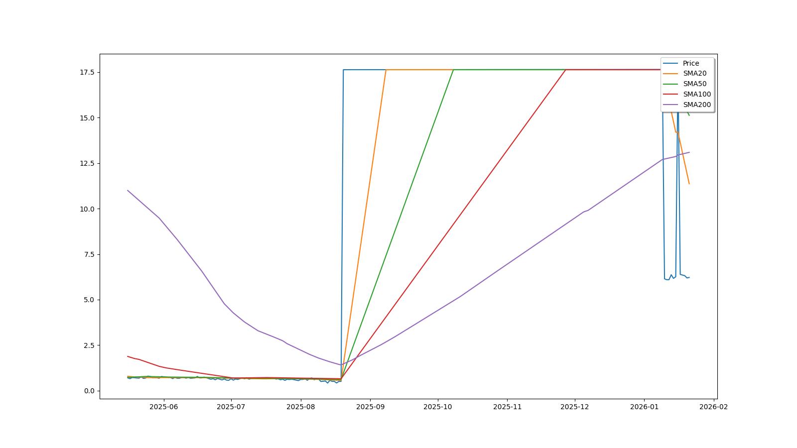 비트코인 골드 Simple Moving Averages