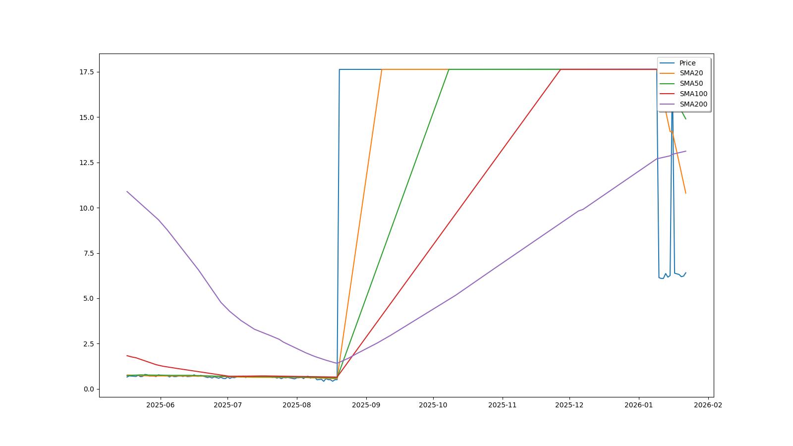 Bitcoin Gold Simple Moving Averages