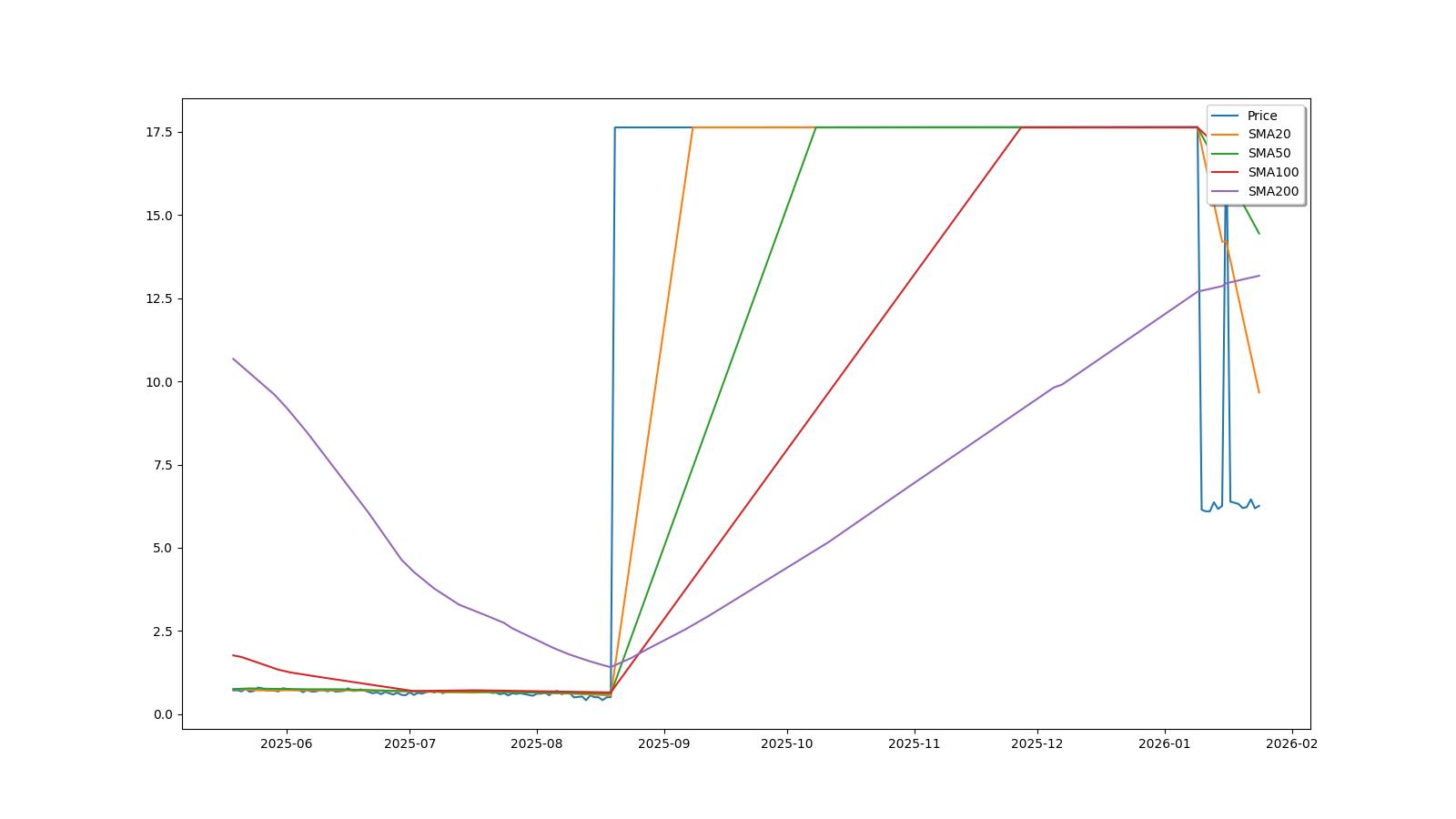 비트코인 골드 Simple Moving Averages