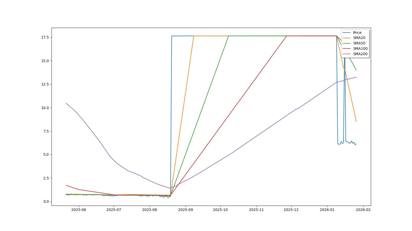 Bitcoin Gold Simple Moving Averages