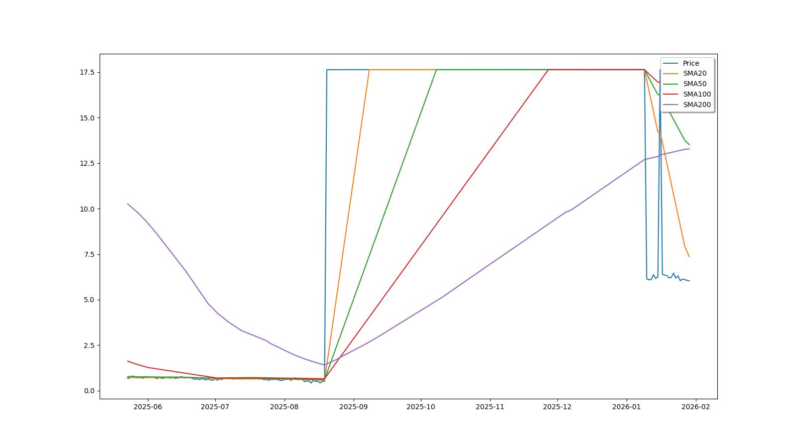Bitcoin Gold Simple Moving Averages