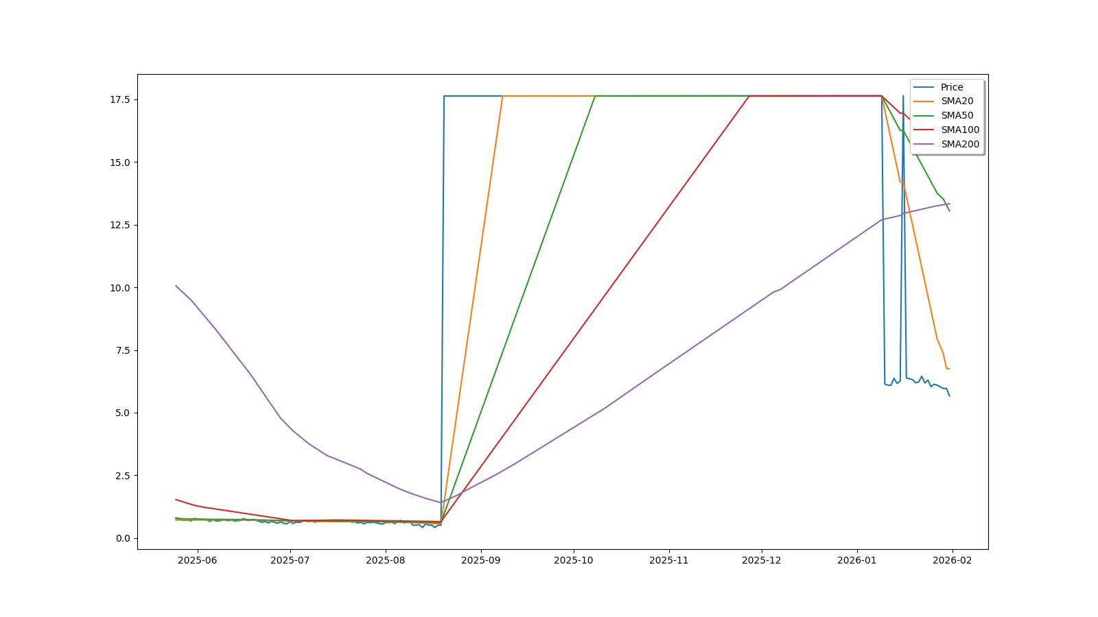 비트코인 골드 Simple Moving Averages