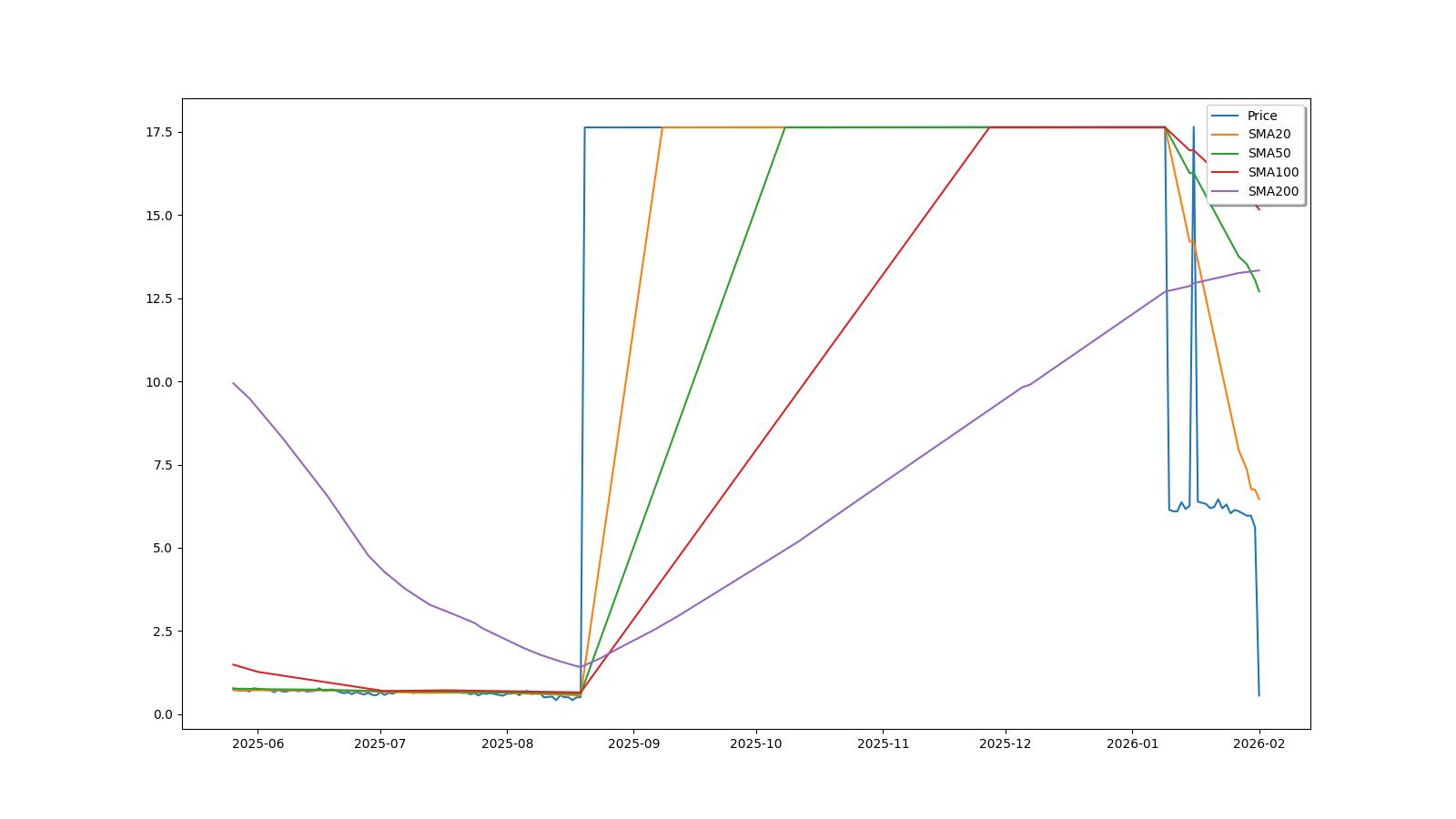 Bitcoin Gold Simple Moving Averages