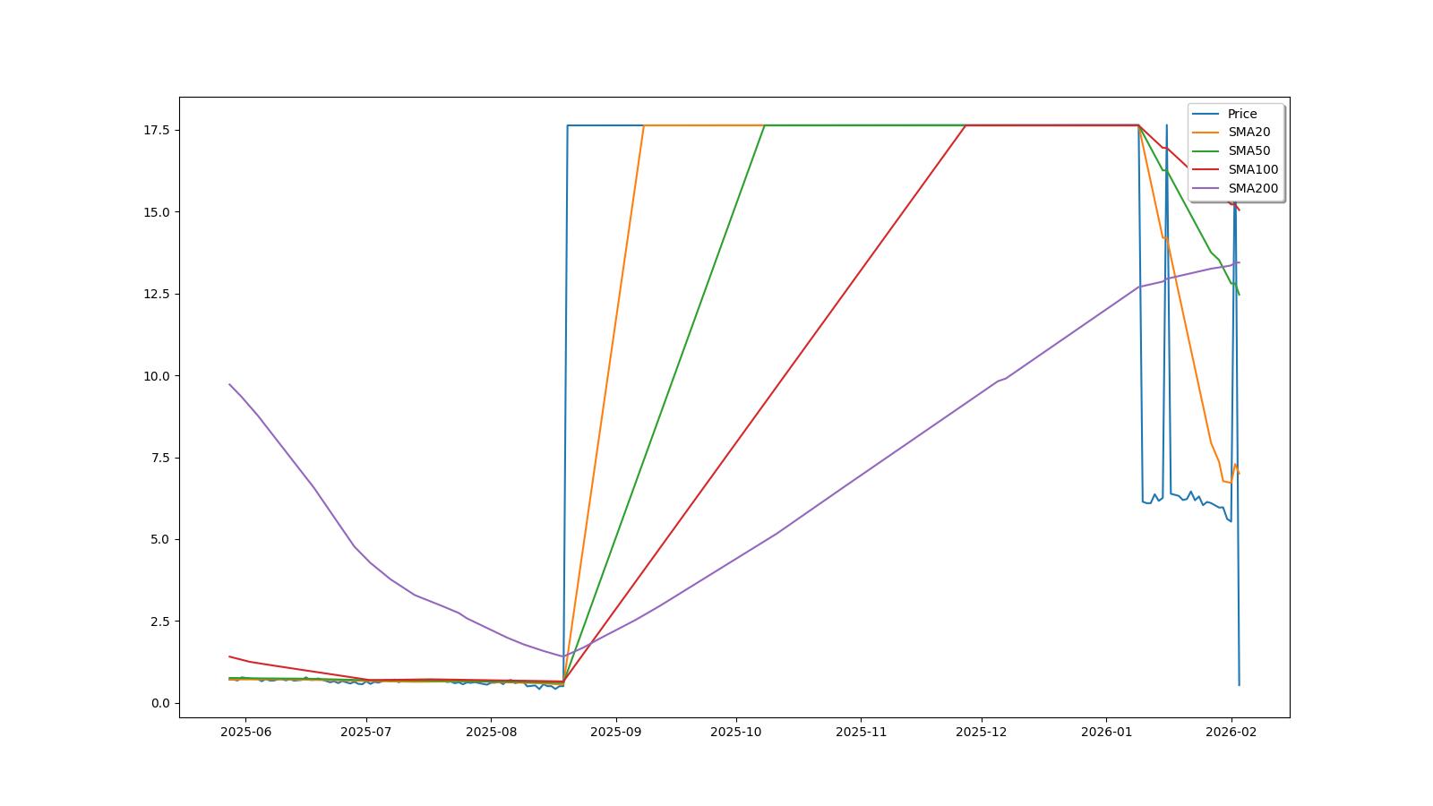 Bitcoin Gold Simple Moving Averages