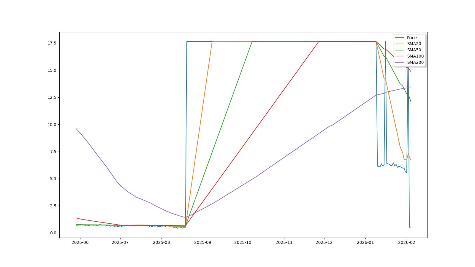 Bitcoin Gold Simple Moving Averages
