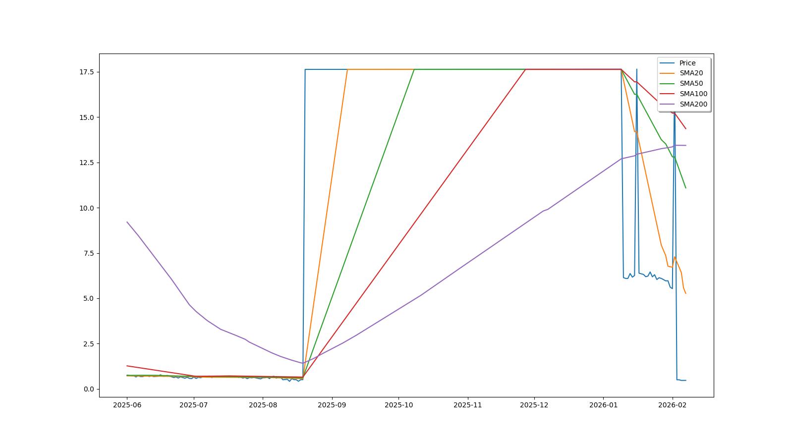 Bitcoin Gold Simple Moving Averages