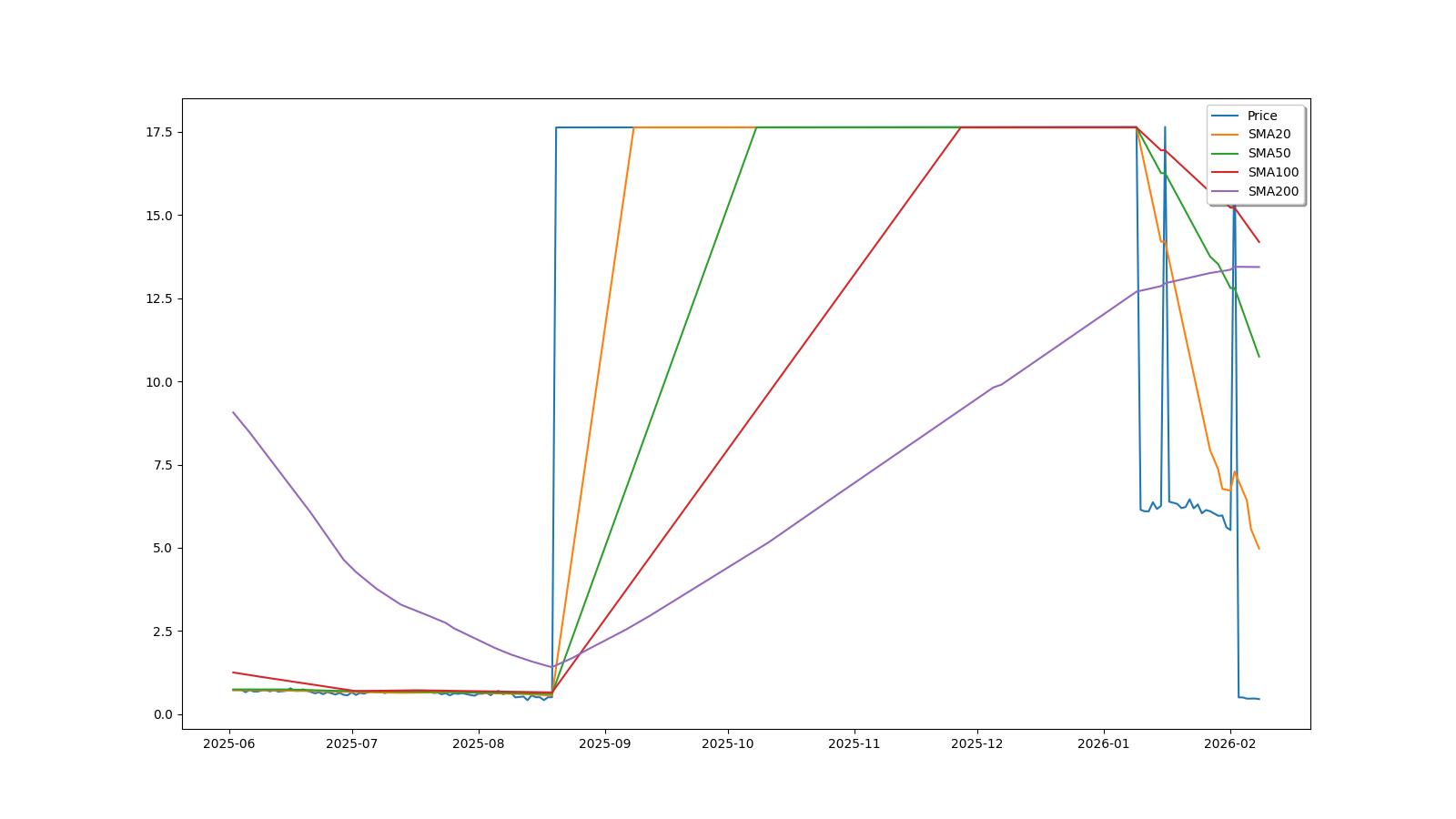 Bitcoin Gold Simple Moving Averages