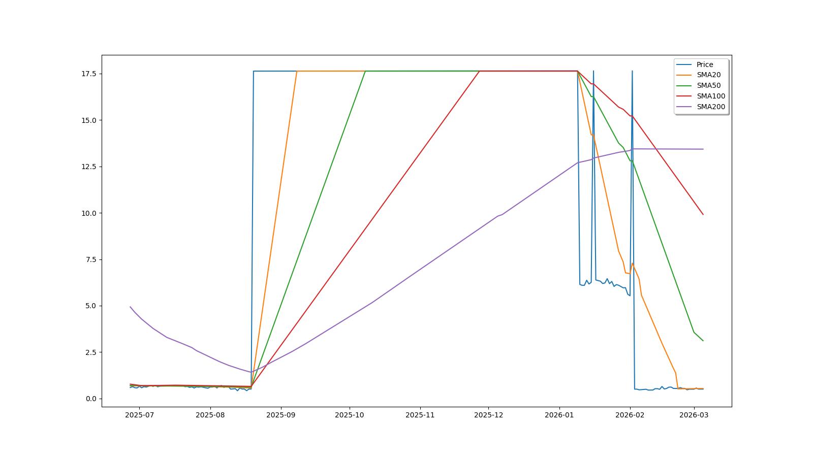 Bitcoin Gold Simple Moving Averages