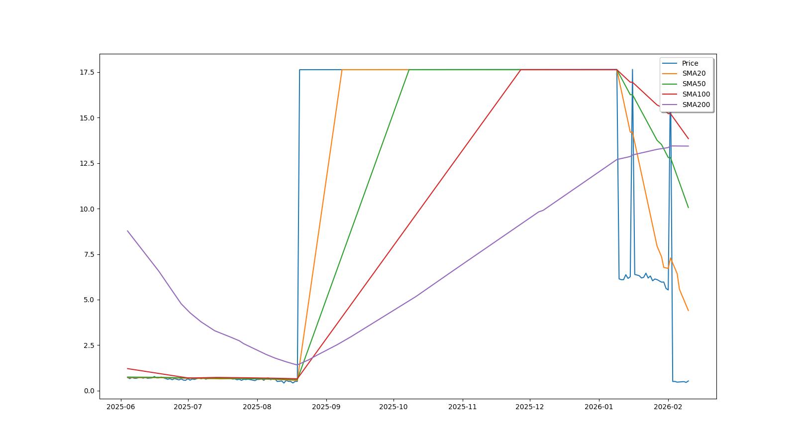 Bitcoin Gold Simple Moving Averages