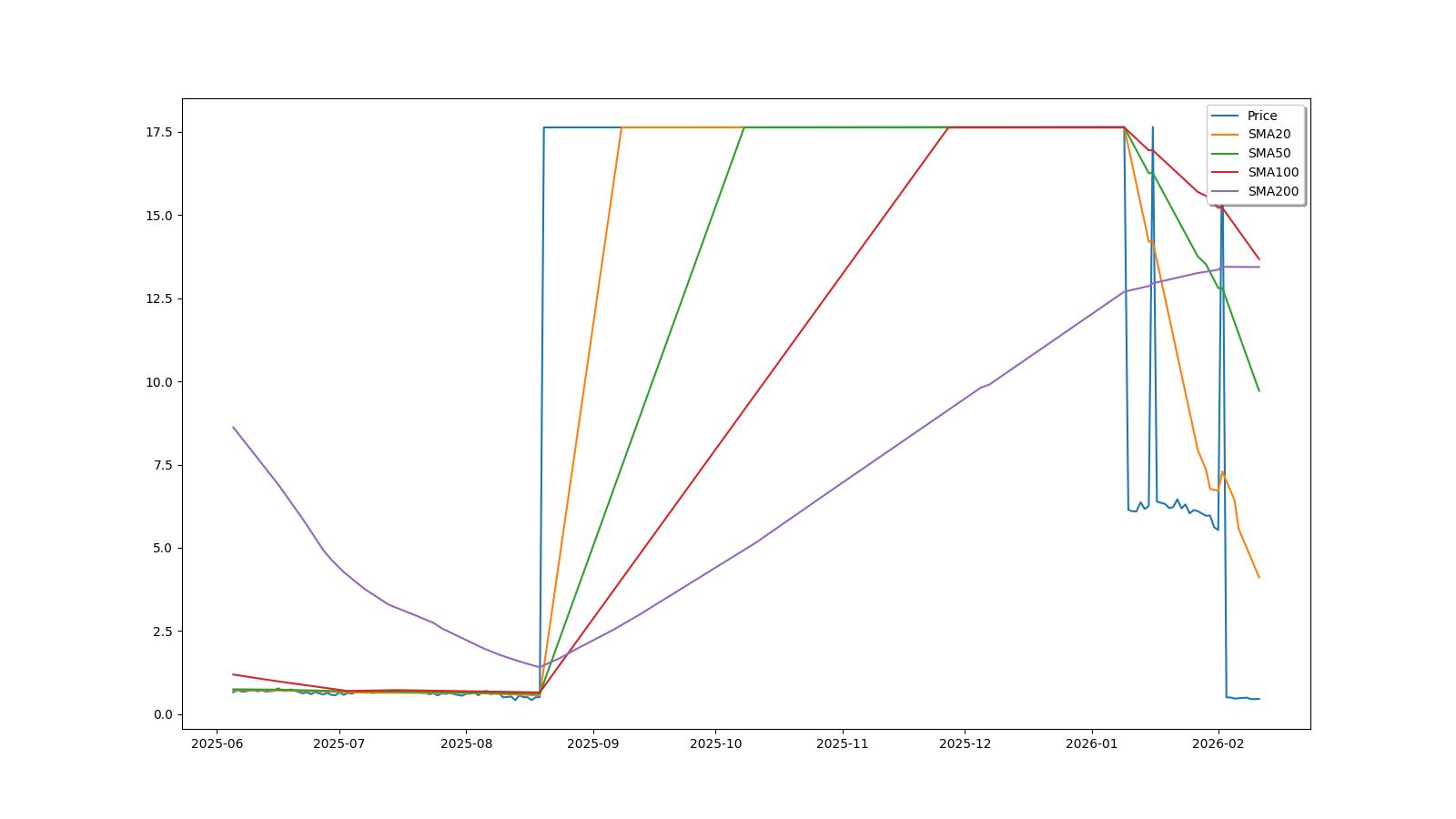 Bitcoin Gold Simple Moving Averages