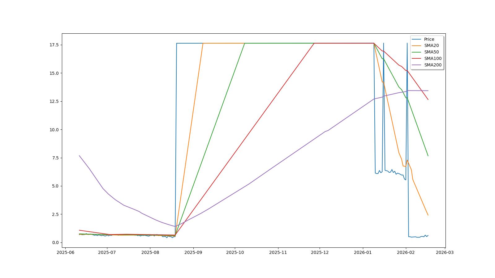 Bitcoin Gold Simple Moving Averages