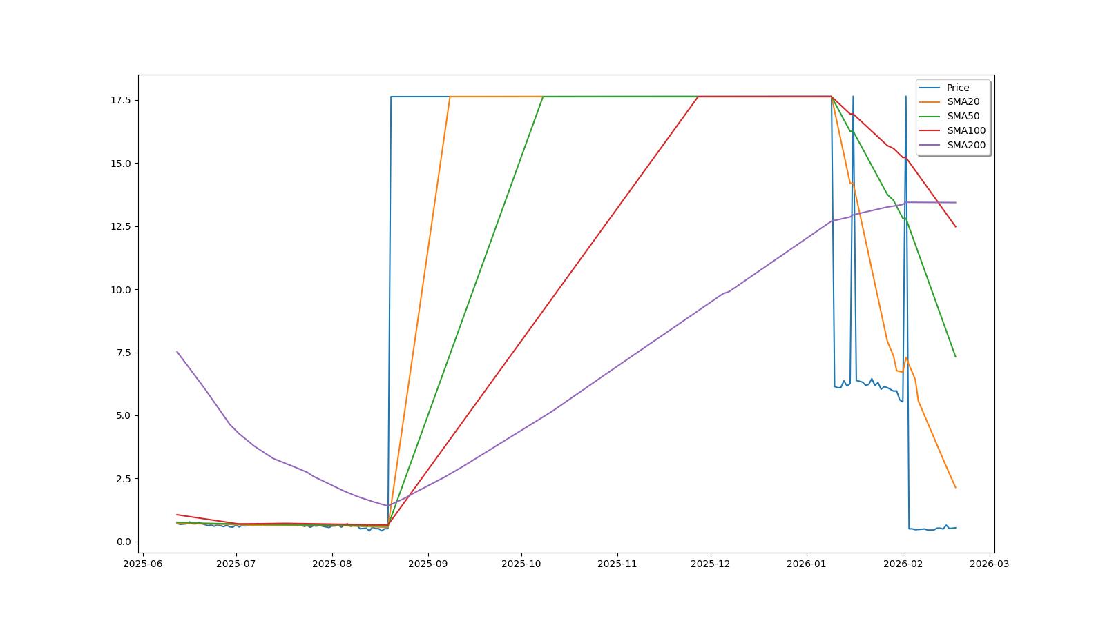Bitcoin Gold Simple Moving Averages