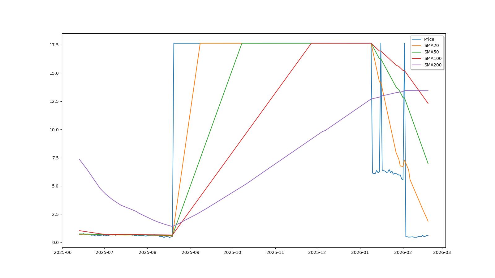 Bitcoin Gold Simple Moving Averages