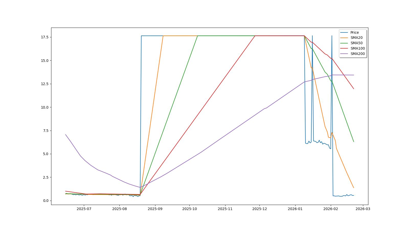 비트코인 골드 Simple Moving Averages