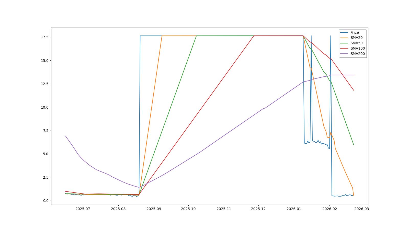 Bitcoin Gold Simple Moving Averages