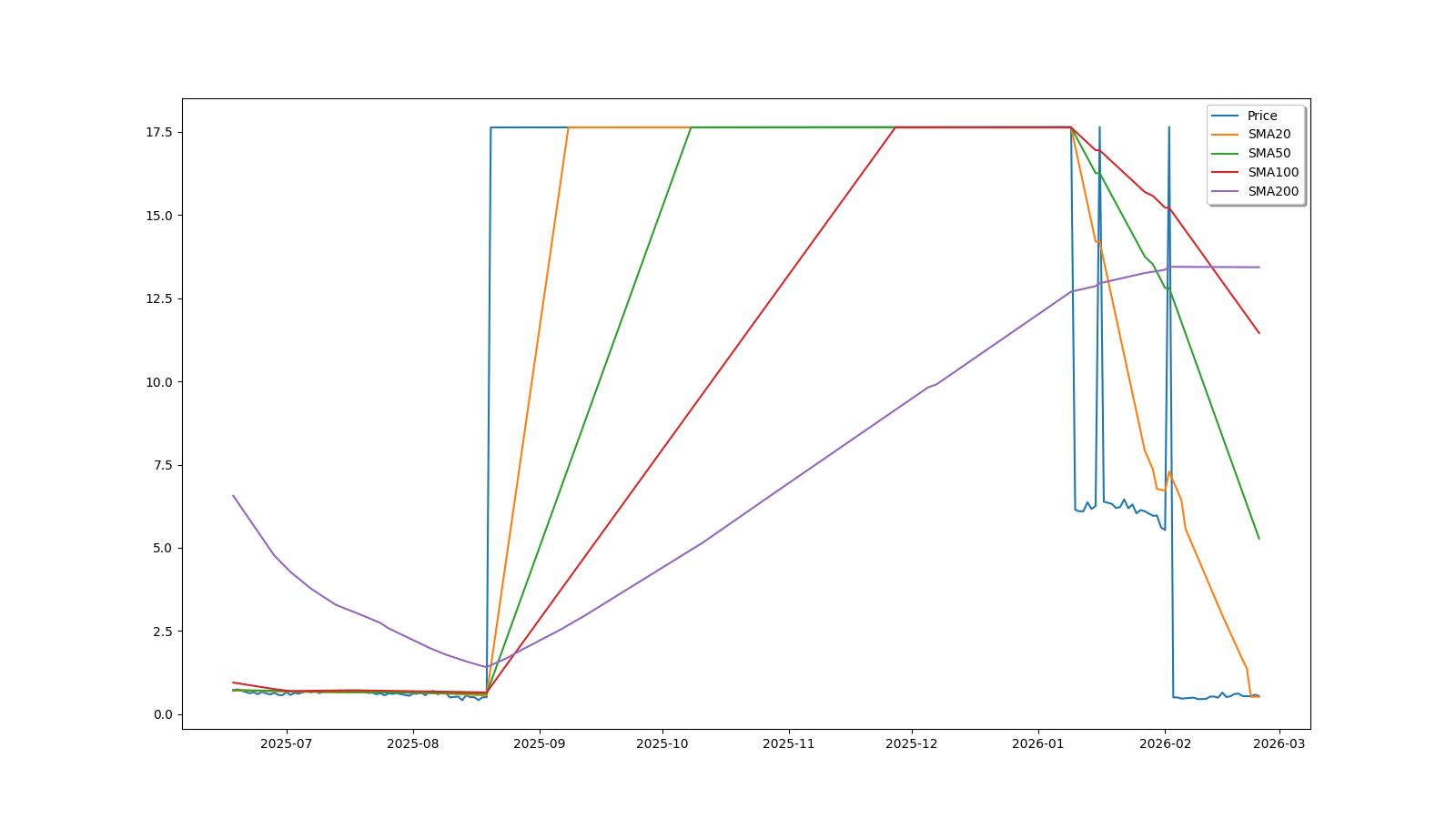 Bitcoin Gold Simple Moving Averages
