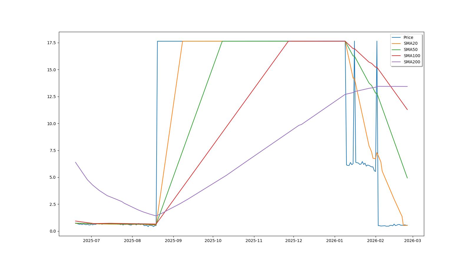 Bitcoin Gold Simple Moving Averages
