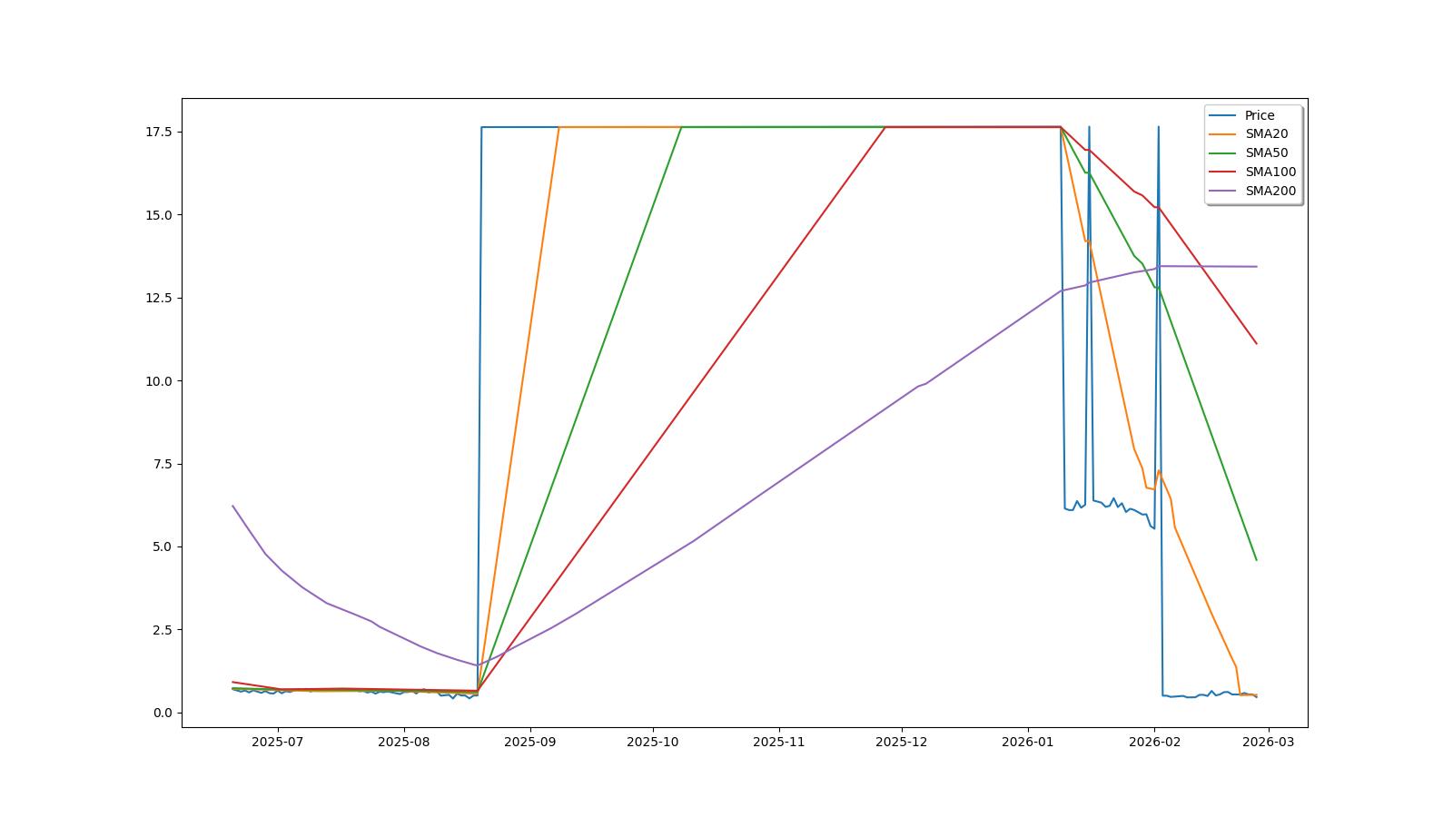 Bitcoin Gold Simple Moving Averages