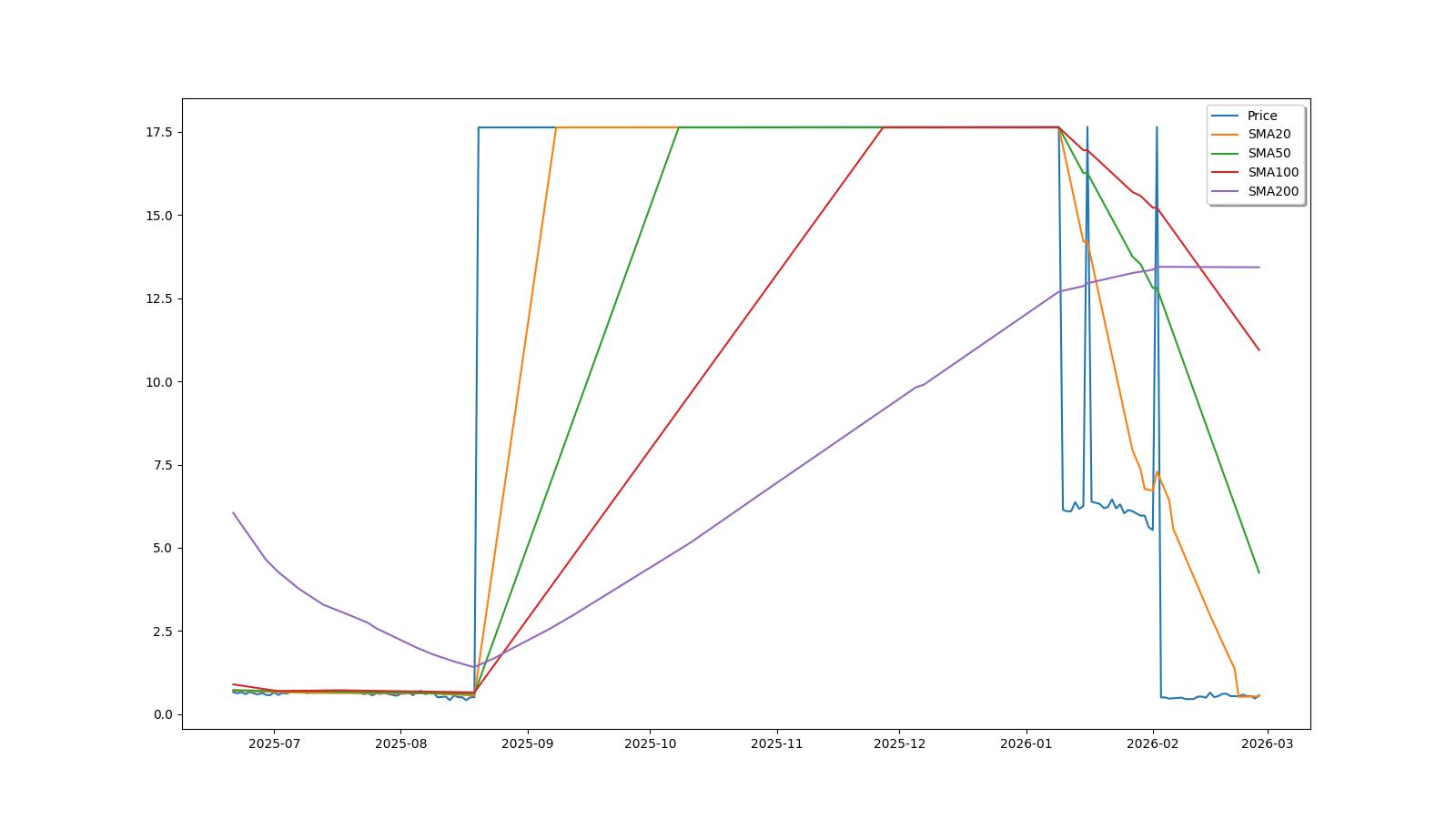 Bitcoin Gold Simple Moving Averages