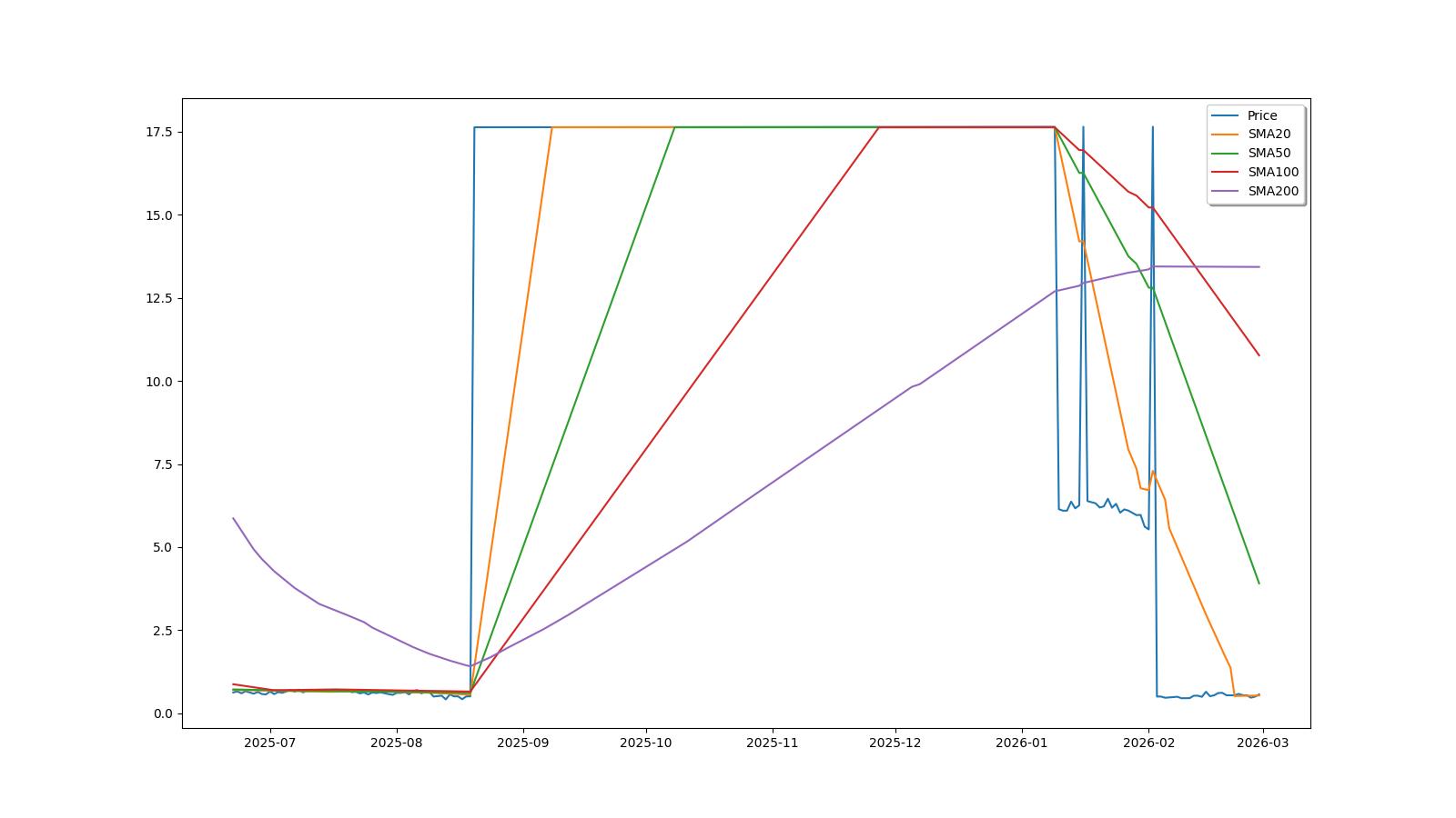 Bitcoin Gold Simple Moving Averages