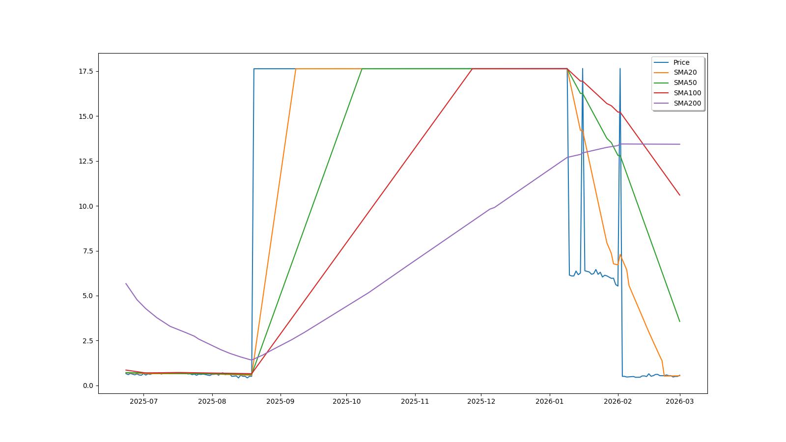 Bitcoin Gold Simple Moving Averages