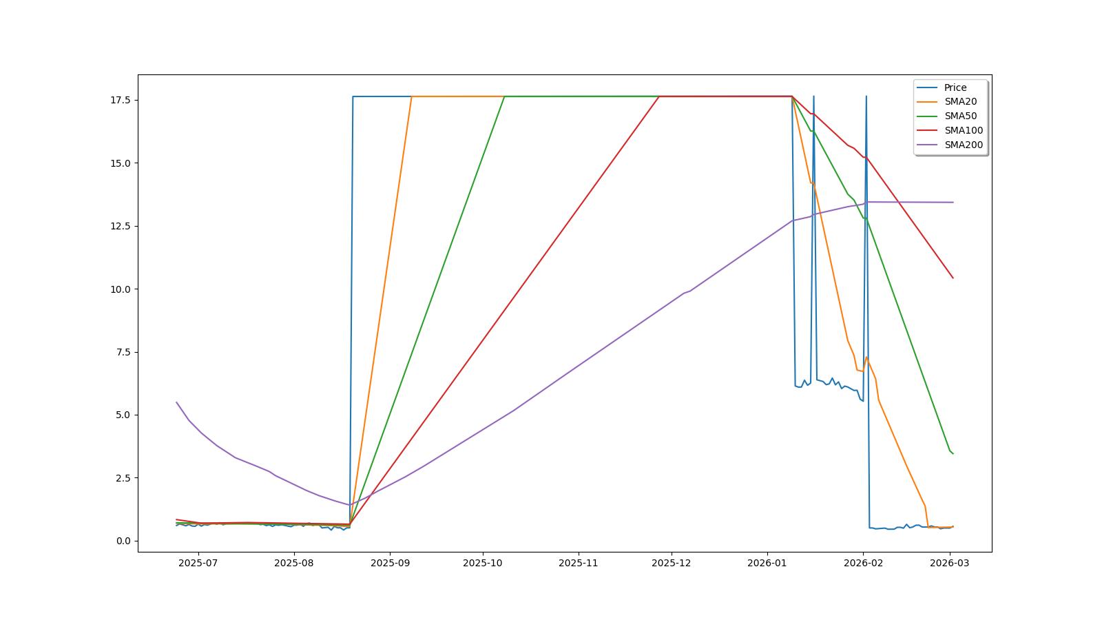 Bitcoin Gold Simple Moving Averages