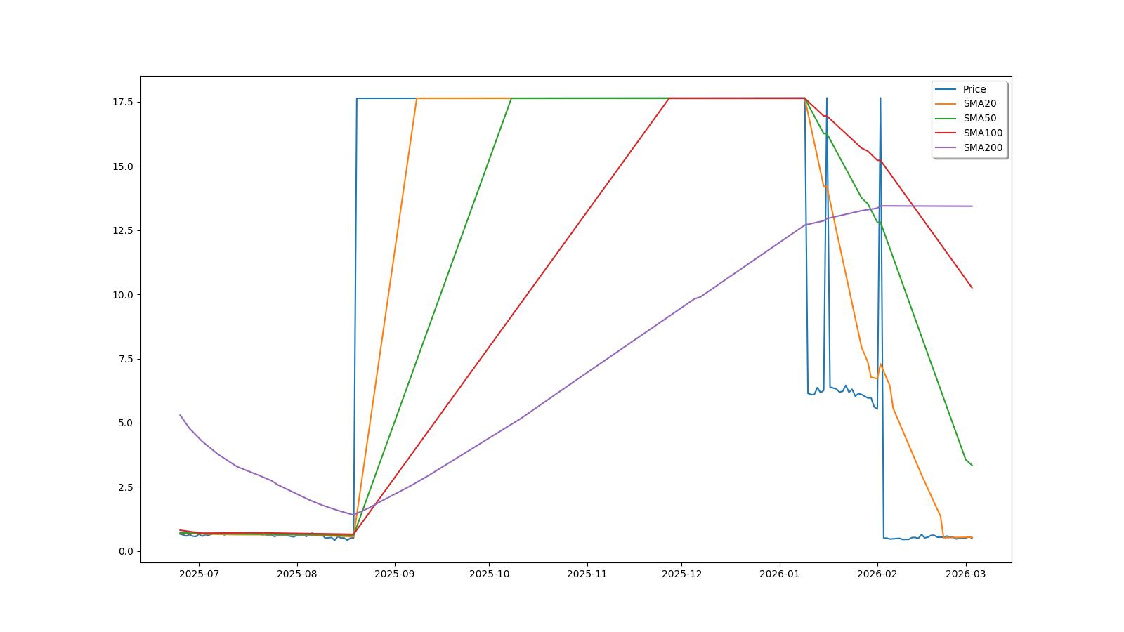 Bitcoin Gold Simple Moving Averages