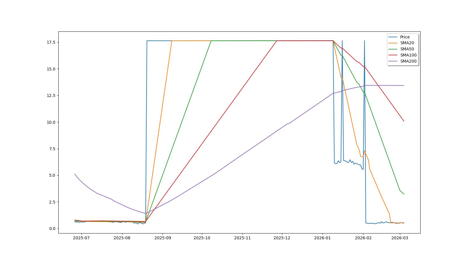 Bitcoin Gold Simple Moving Averages