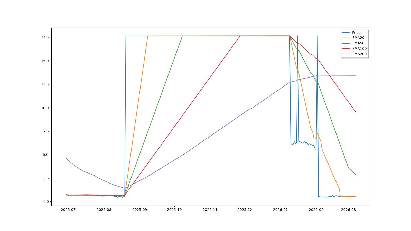 비트코인 골드 Simple Moving Averages
